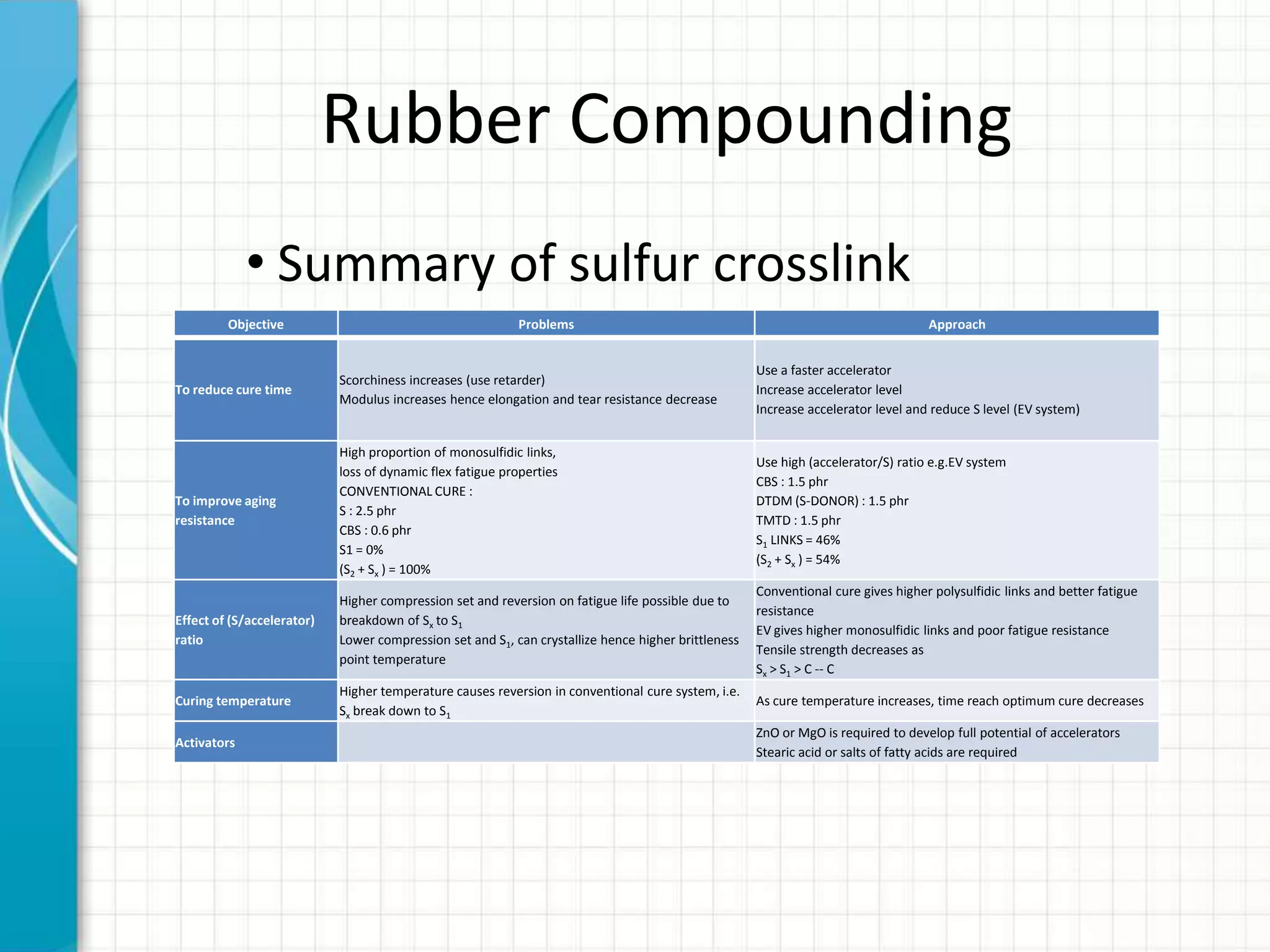 Basic rubber compounding | PPTX