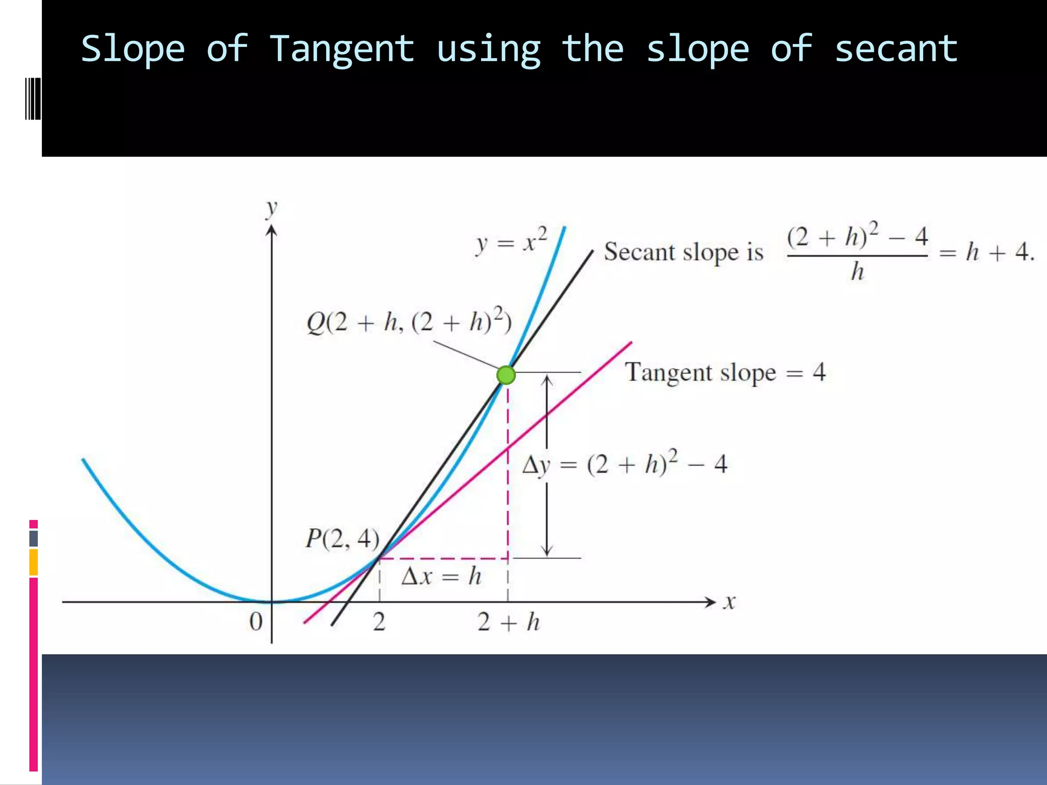 Basics of derivative with help of tangents and secants | PPT