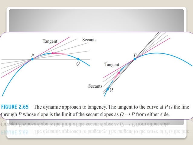 Basics of derivative with help of tangents and secants | PPTX