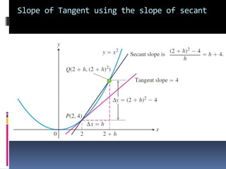 Basics of derivative with help of tangents and secants | PPTX