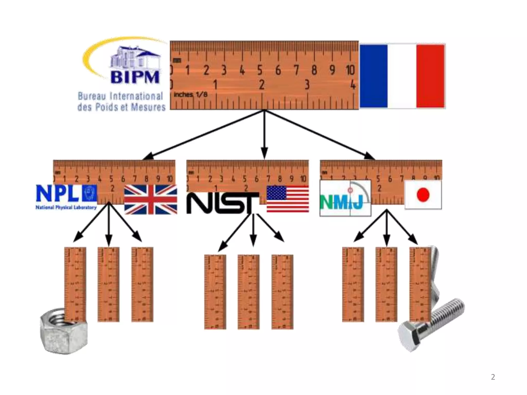 Basics --- metrology and measurements | PPTX | Physics | Science