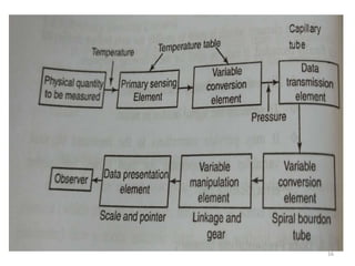 Basics --- metrology and measurements | PPTX