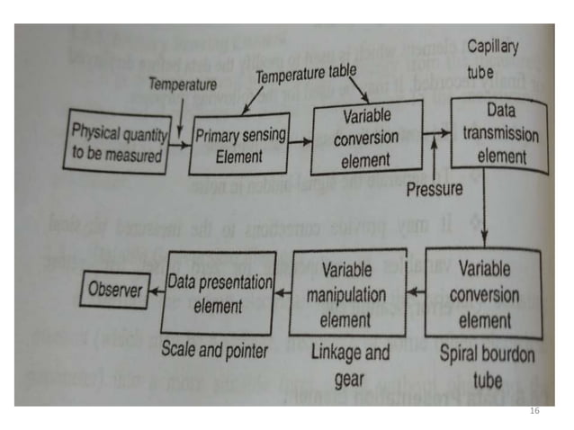 Basics --- metrology and measurements | PPTX | Physics | Science