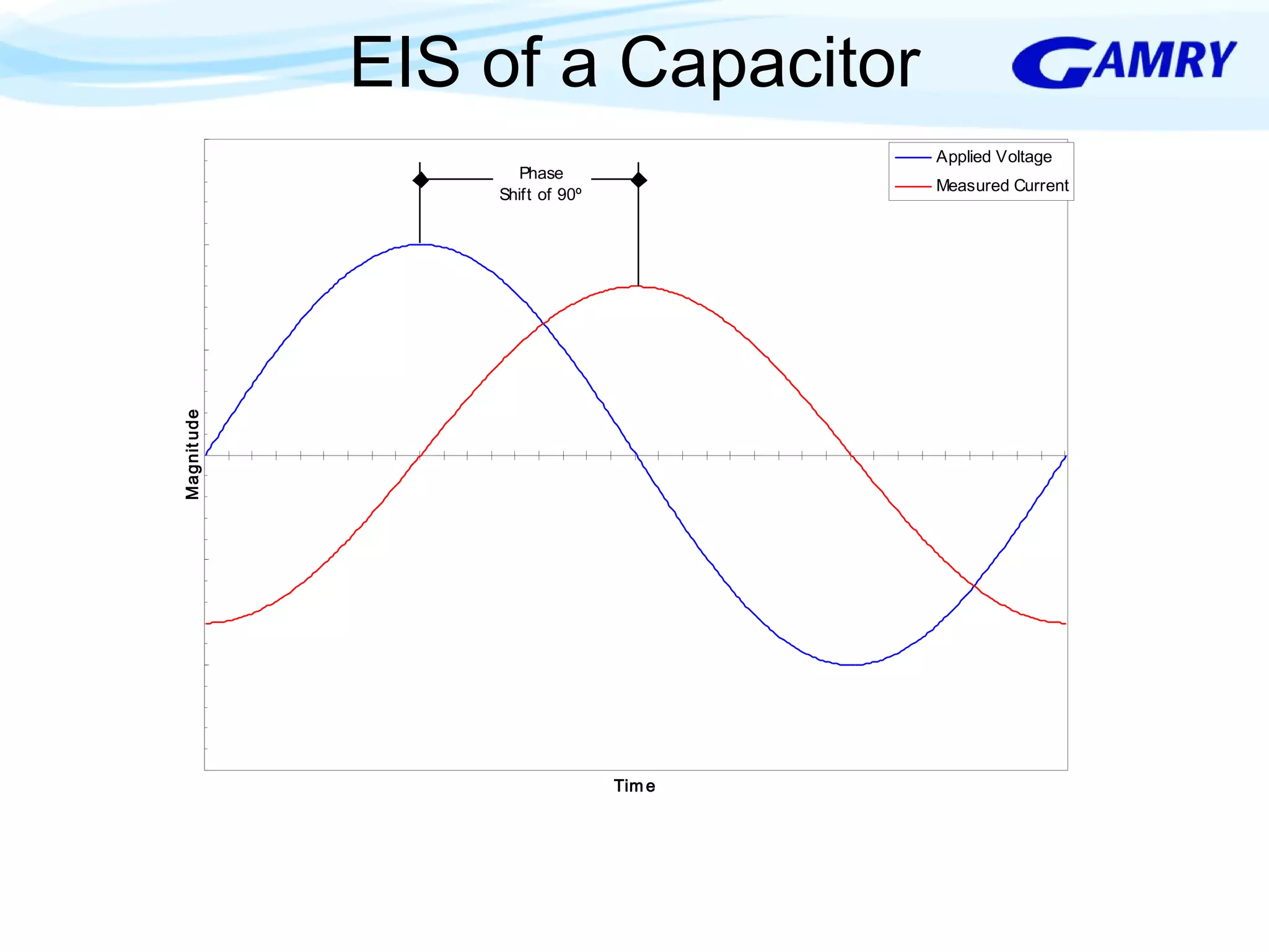 Basics of Electrochemical Impedance Spectroscopy | PPT Basics of Electrochemical Impedance Spectroscopy | PPT