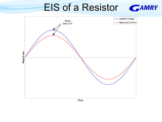 Basics of Electrochemical Impedance Spectroscopy | PPT