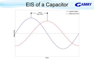 Basics of Electrochemical Impedance Spectroscopy | PPT