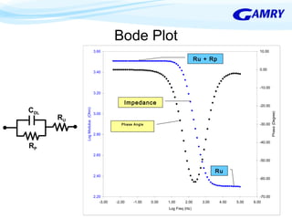 Basics of Electrochemical Impedance Spectroscopy | PPT