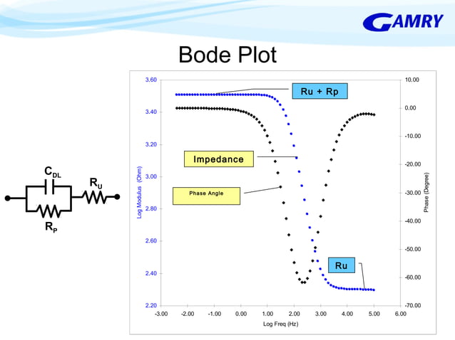 Basics of Electrochemical Impedance Spectroscopy | PPT Basics of Electrochemical Impedance Spectroscopy | PPT