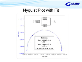 Basics of Electrochemical Impedance Spectroscopy | PPT