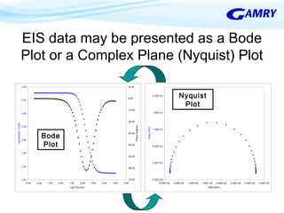 Basics of Electrochemical Impedance Spectroscopy | PPT
