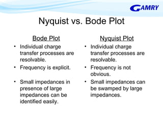 Basics of Electrochemical Impedance Spectroscopy | PPT