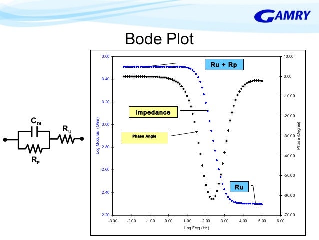 Basics of Electrochemical Impedance Spectroscopy