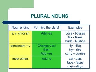 Basics of-english-grammar-1205533999606300-3 | PDF