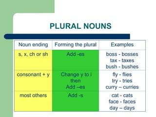 basics-of-english-grammar-12099960630022 | PPT