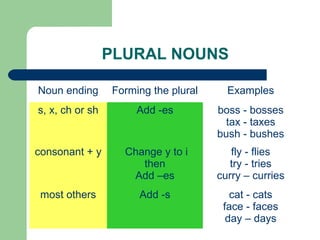 Basics of-english-grammar | PPT