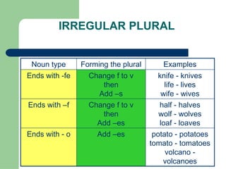 Basics-for-beginners-of-English-Grammar.ppt.pptx