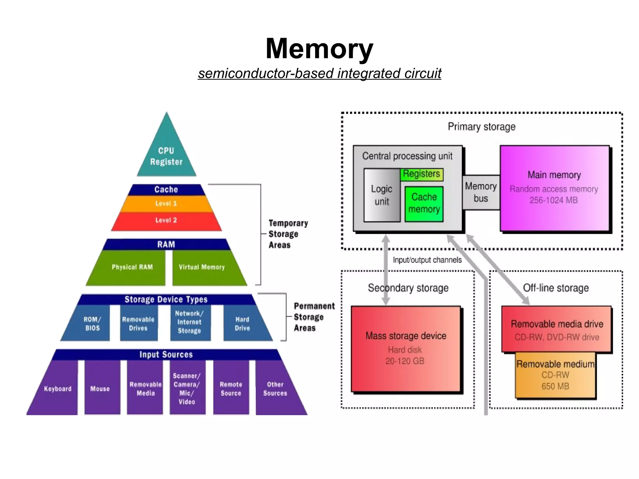 Basics Of Semiconductor Memories | PPT