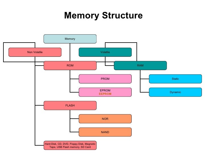 Basics Of Semiconductor Memories