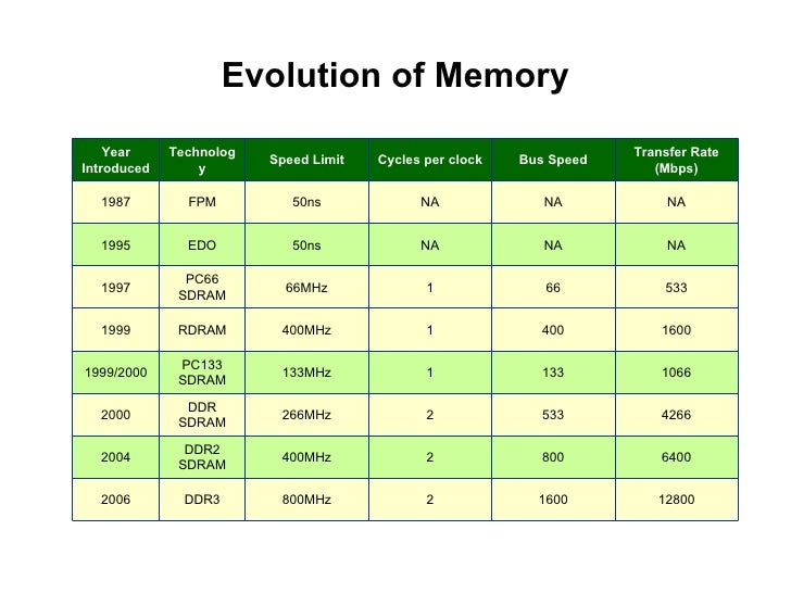 Basics Of Semiconductor Memories
