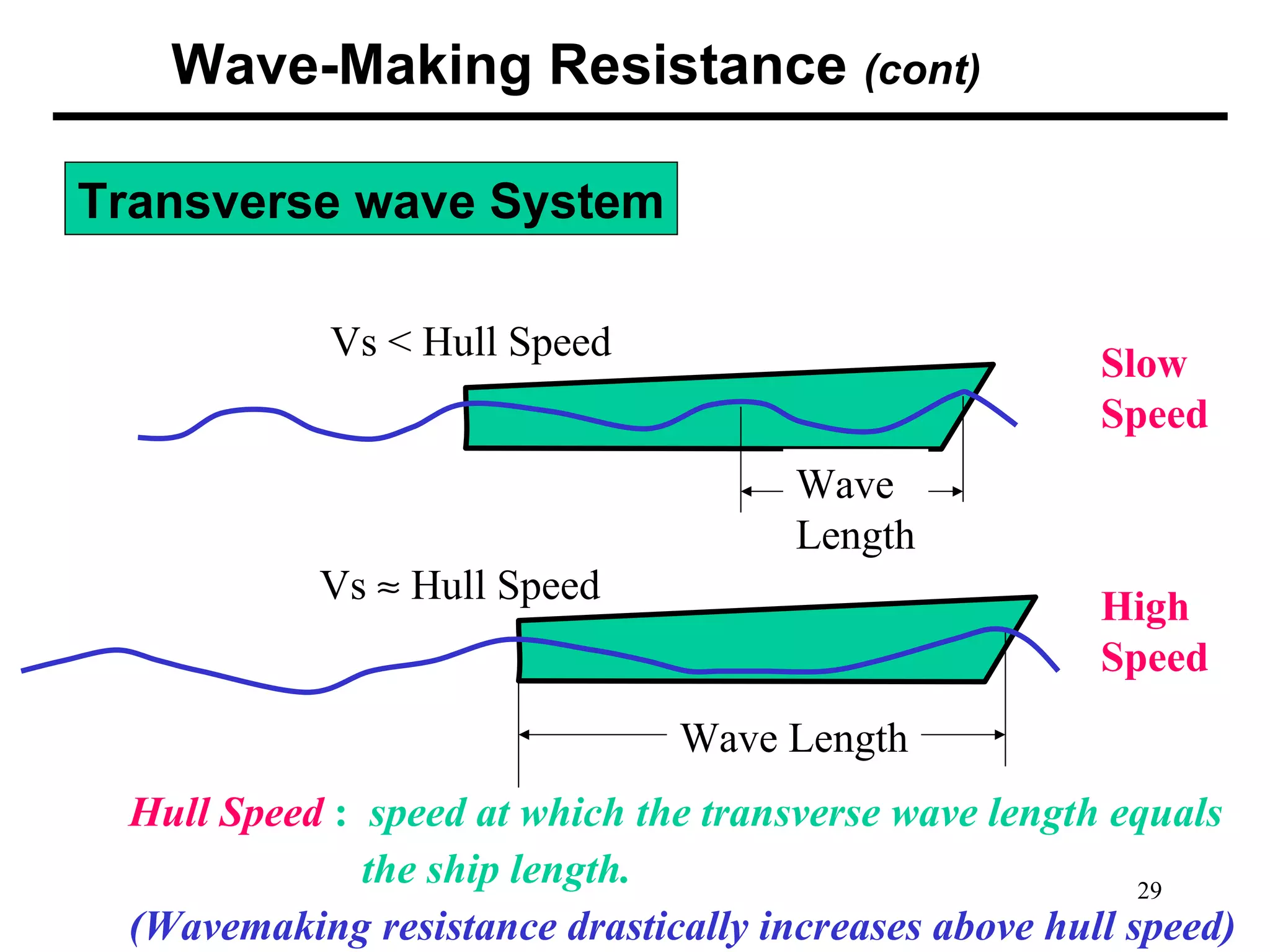 Basics of-ship-resistance | PDF