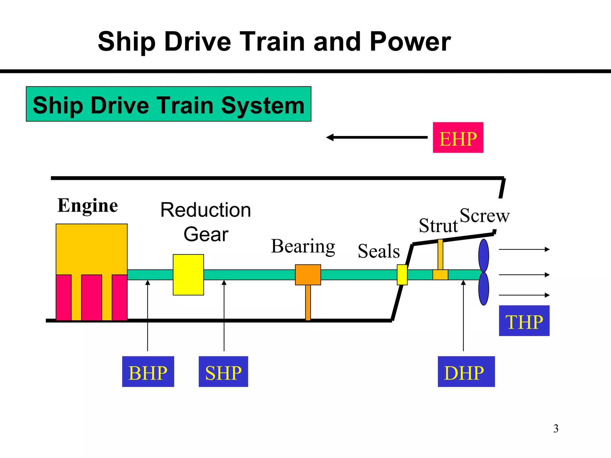 Basics of-ship-resistance | PDF