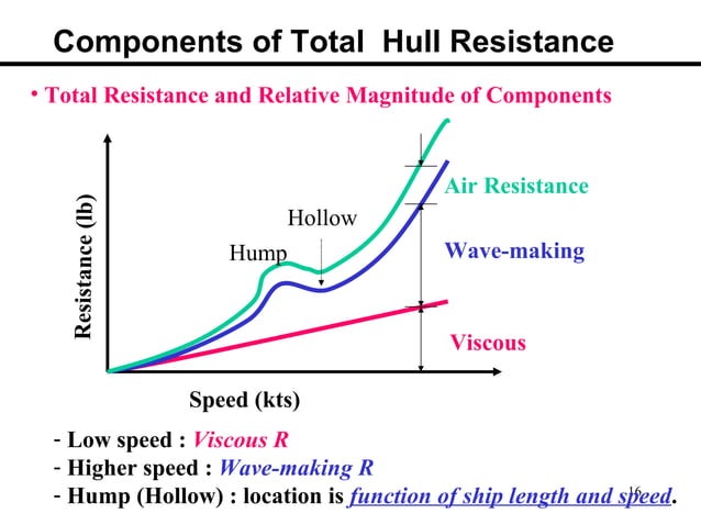Basics of-ship-resistance | PDF