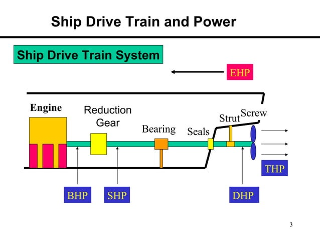 Basics of-ship-resistance | PDF