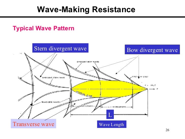Basics Of Ship Resistance