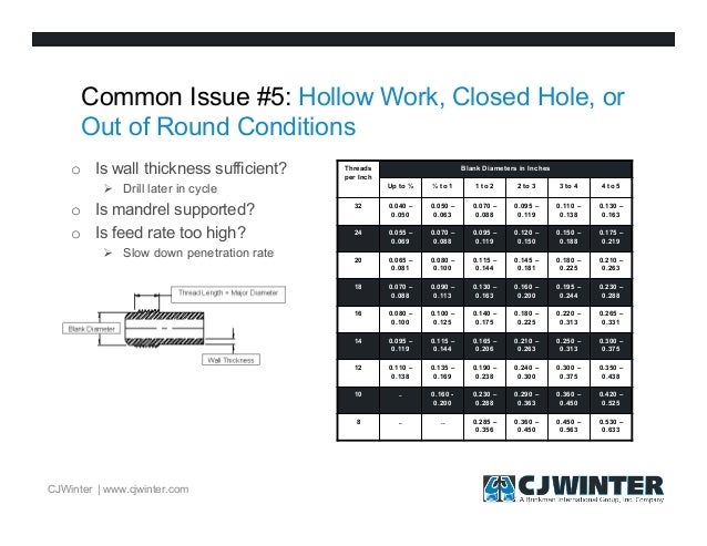 The Basics of Thread Rolling