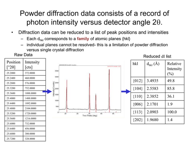 Basics of-xrd | PPTX