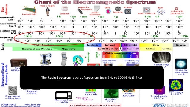 Radio Frequency, Band and Spectrum