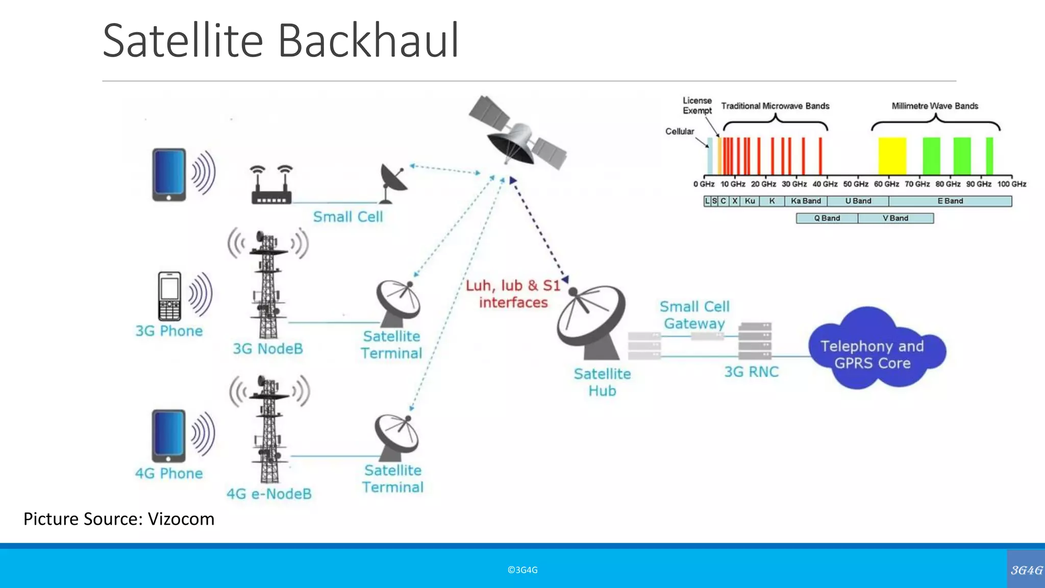 Different Types of Backhaul | PDF