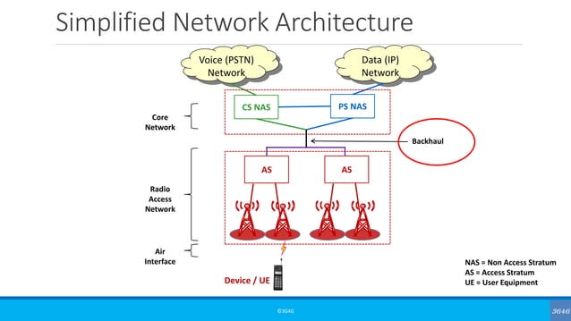 Different Types of Backhaul | PPT