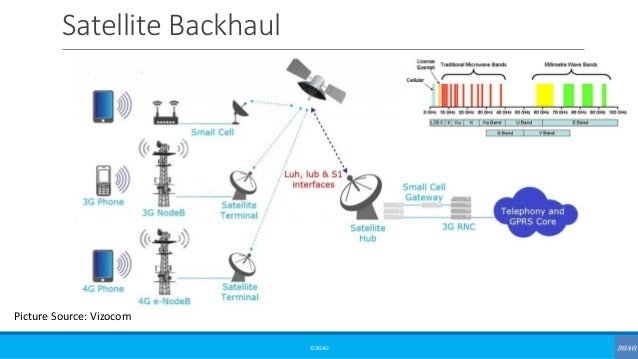 Different Types of Backhaul