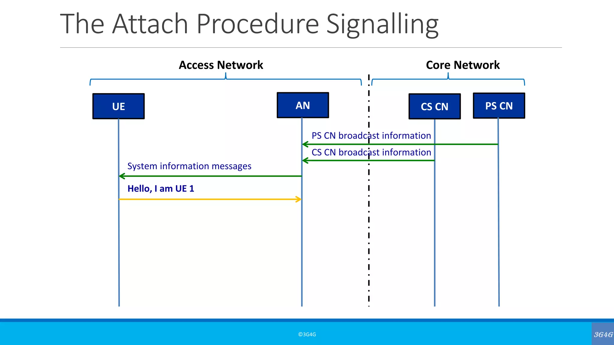 Simplified Call Flow Signaling: Registration - The Attach Procedure | PDF
