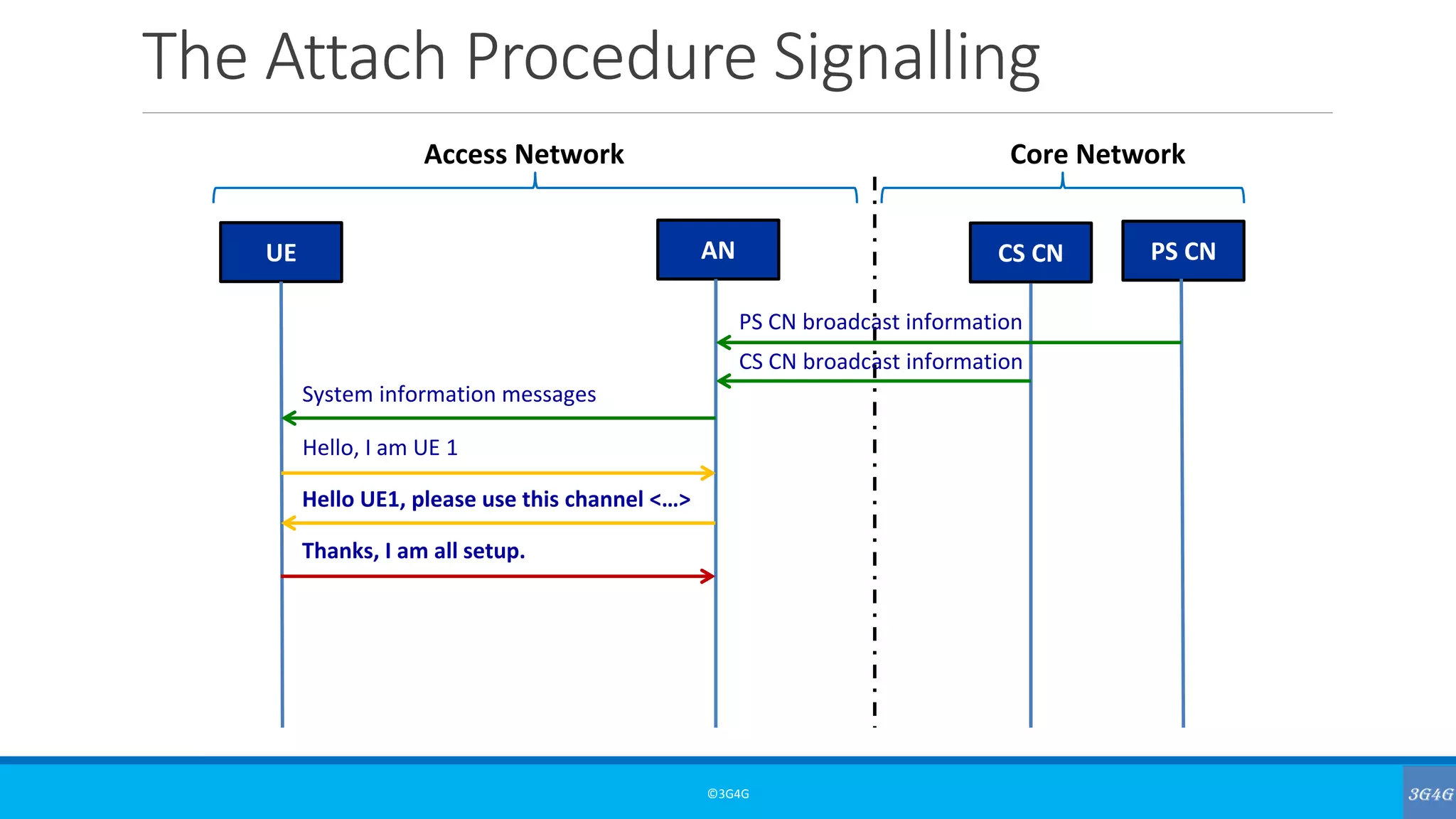Simplified Call Flow Signaling: Registration - The Attach Procedure | PDF