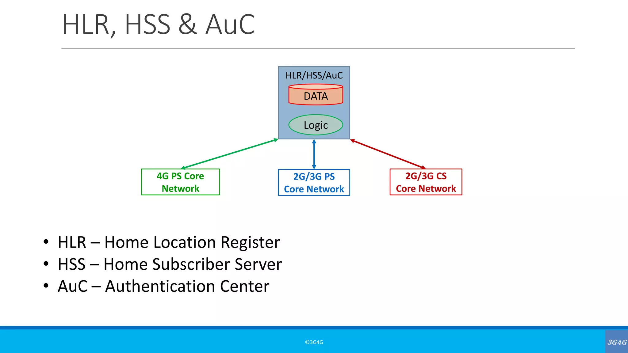 Simplified Call Flow Signaling: Registration - The Attach Procedure | PDF