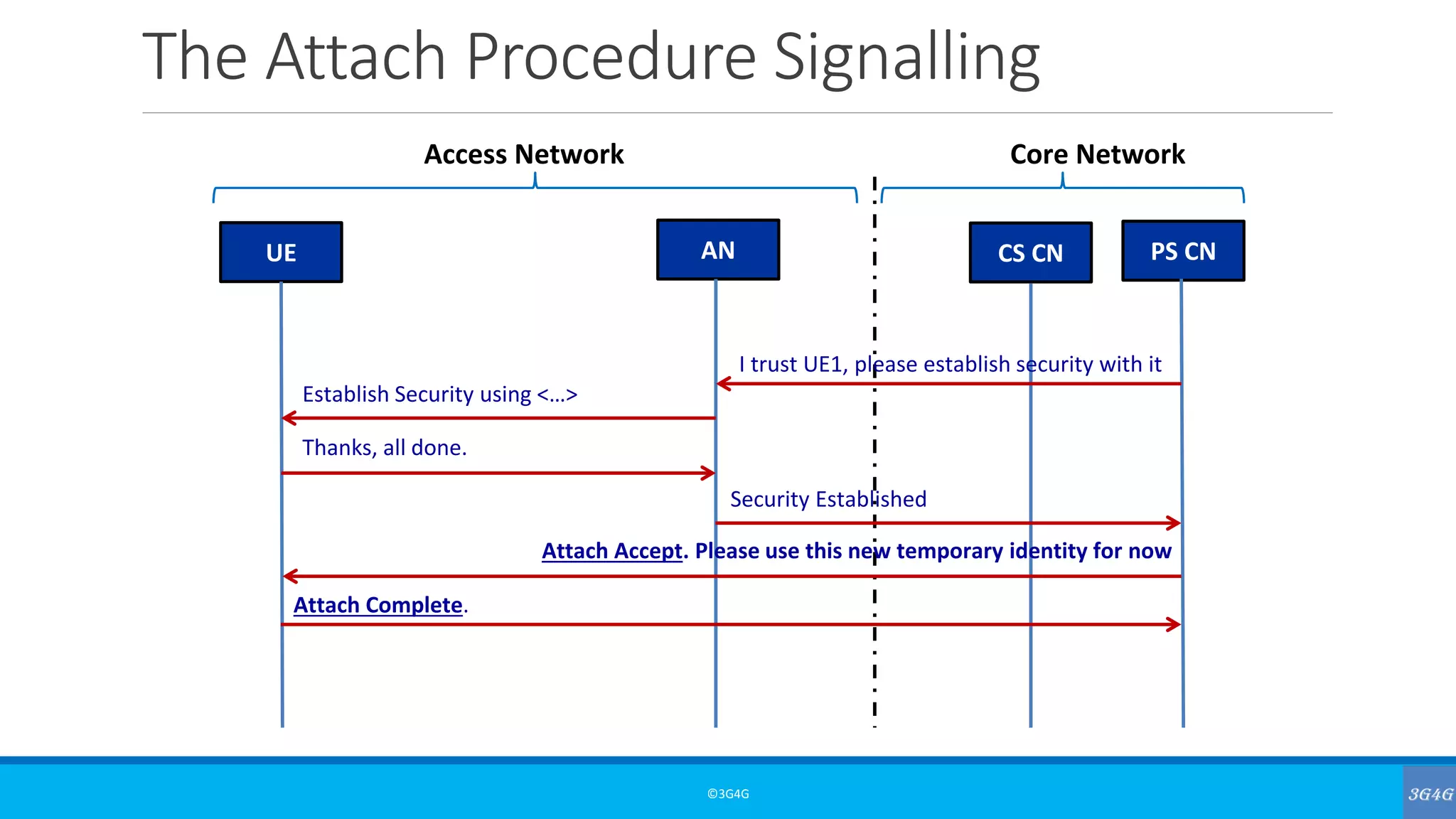 Simplified Call Flow Signaling: Registration - The Attach Procedure | PDF