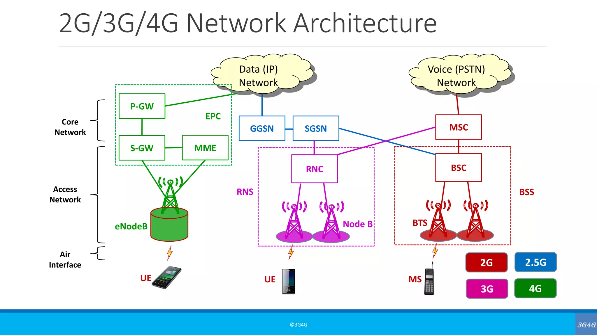 Simplified Call Flow Signaling: Registration - The Attach Procedure | PDF