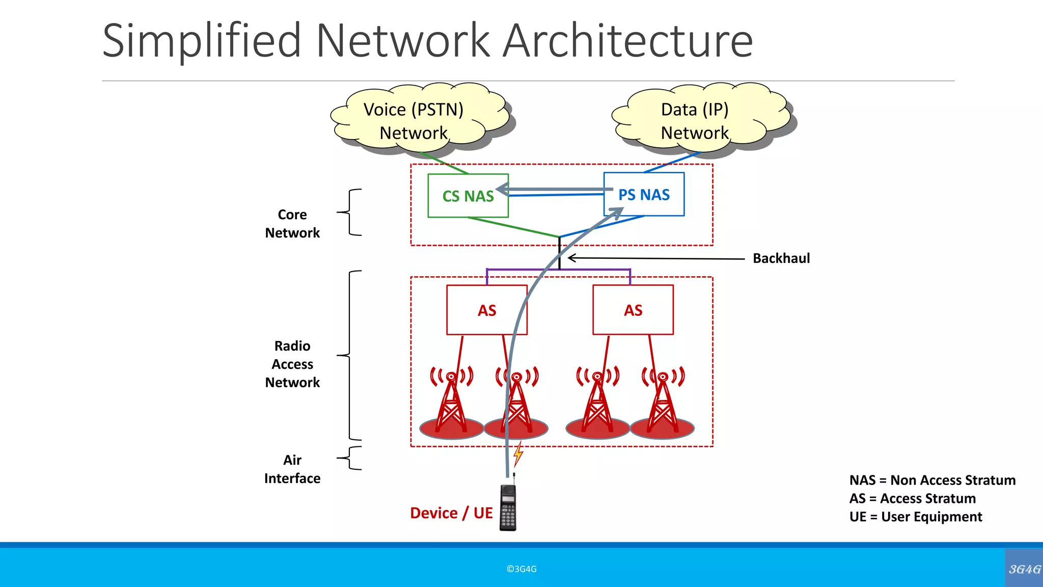 Simplified Call Flow Signaling: Registration - The Attach Procedure | PDF