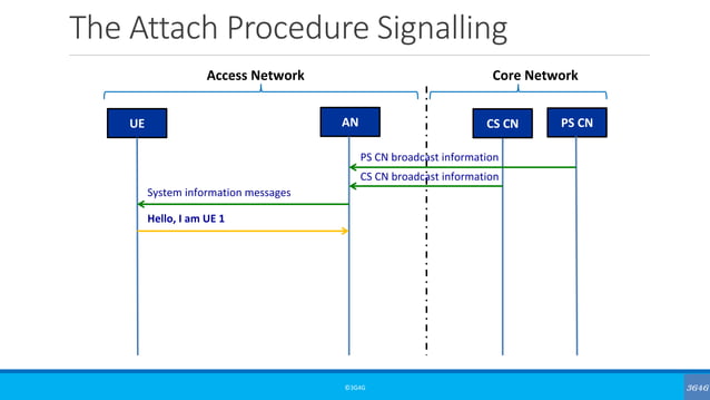 Simplified Call Flow Signaling: Registration - The Attach Procedure ...