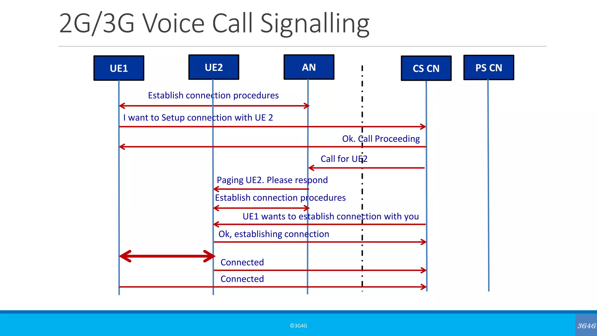 Simplified Call Flow Signaling: 2G/3G Voice Call | PDF
