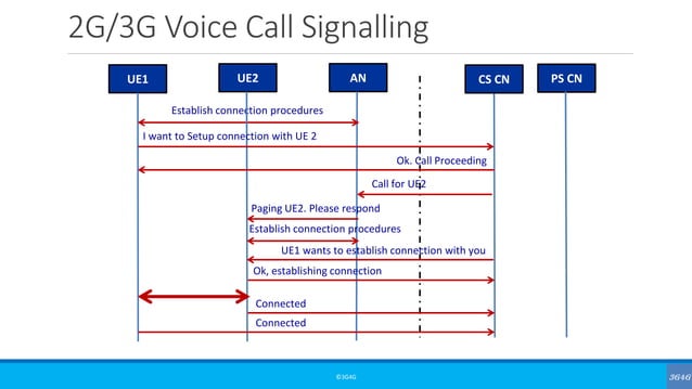 Simplified Call Flow Signaling: 2G/3G Voice Call