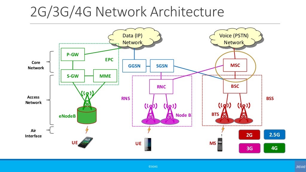 Simplified Call Flow Signaling: 2G/3G Voice Call