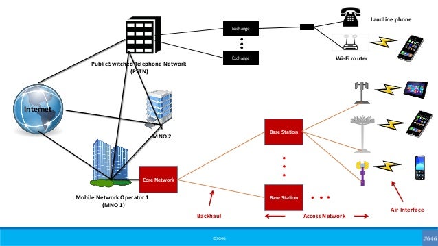Simplified Call Flow Signaling: 2G/3G Voice Call