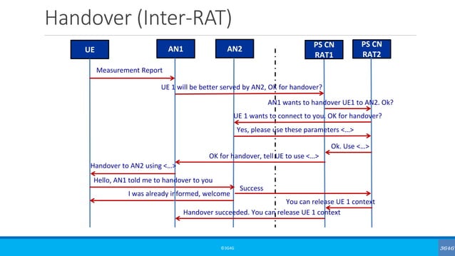 Simplified Call Flow Signaling: Handovers | PPT