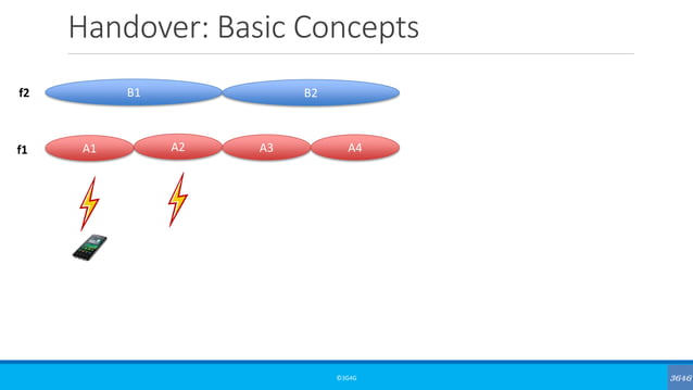 Simplified Call Flow Signaling: Handovers | PPT