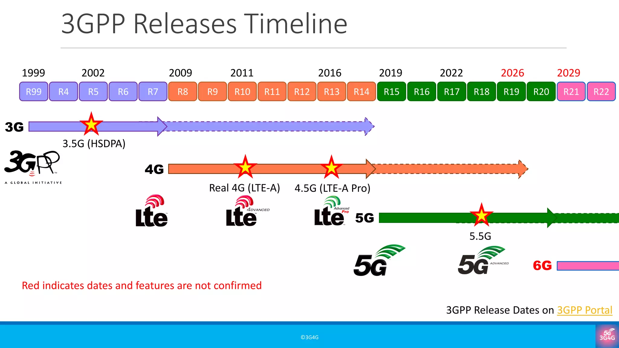 Beginners: An Quick Introduction to 3GPP | PDF