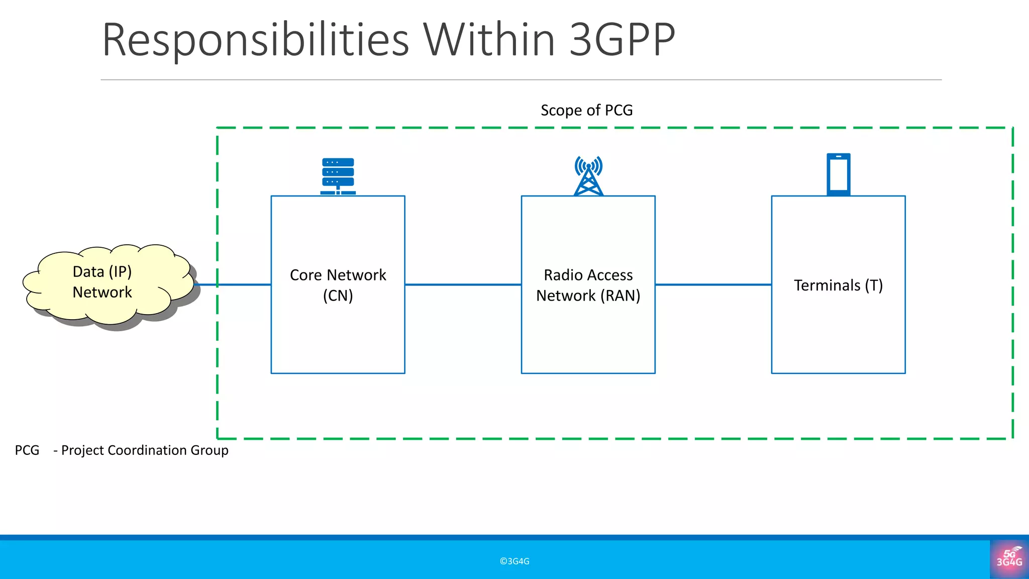 Beginners: An Quick Introduction to 3GPP | PDF