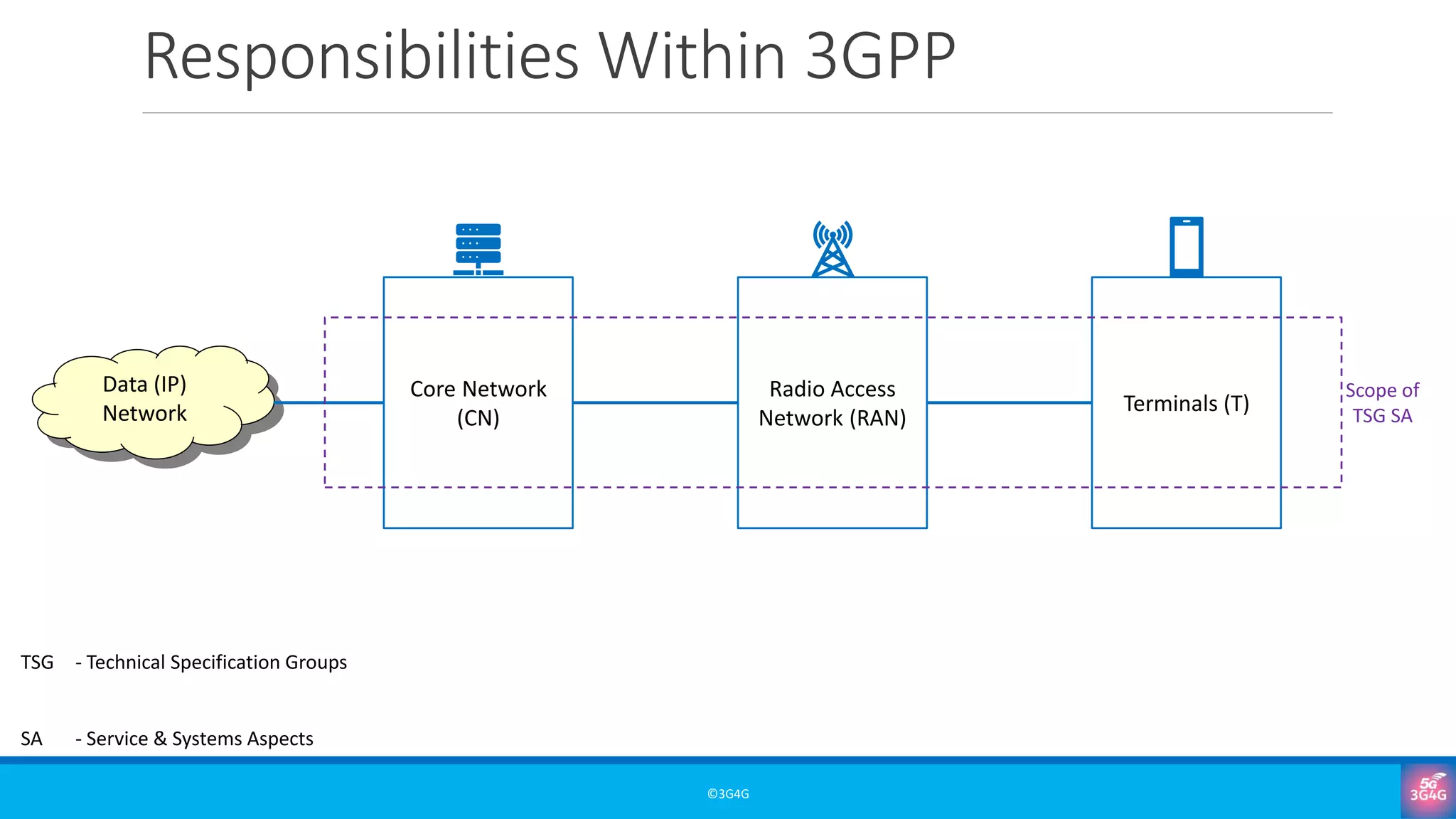 Beginners: An Quick Introduction to 3GPP | PDF